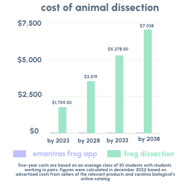 we’ve answered all your questions about animal dissection | peta2